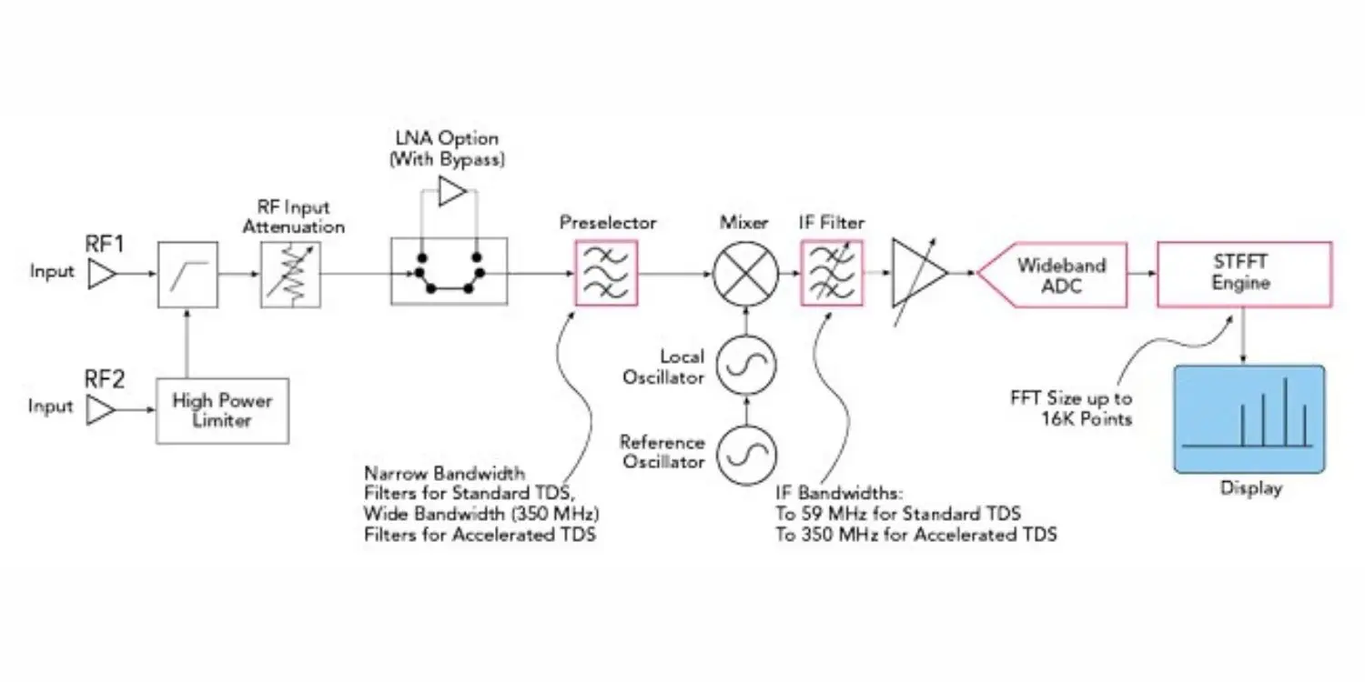 Faster emc compliance testing with accelerated time domain scan